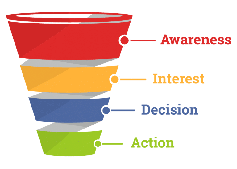 How Does A Sales Funnel Work - Hello Digital Marketing